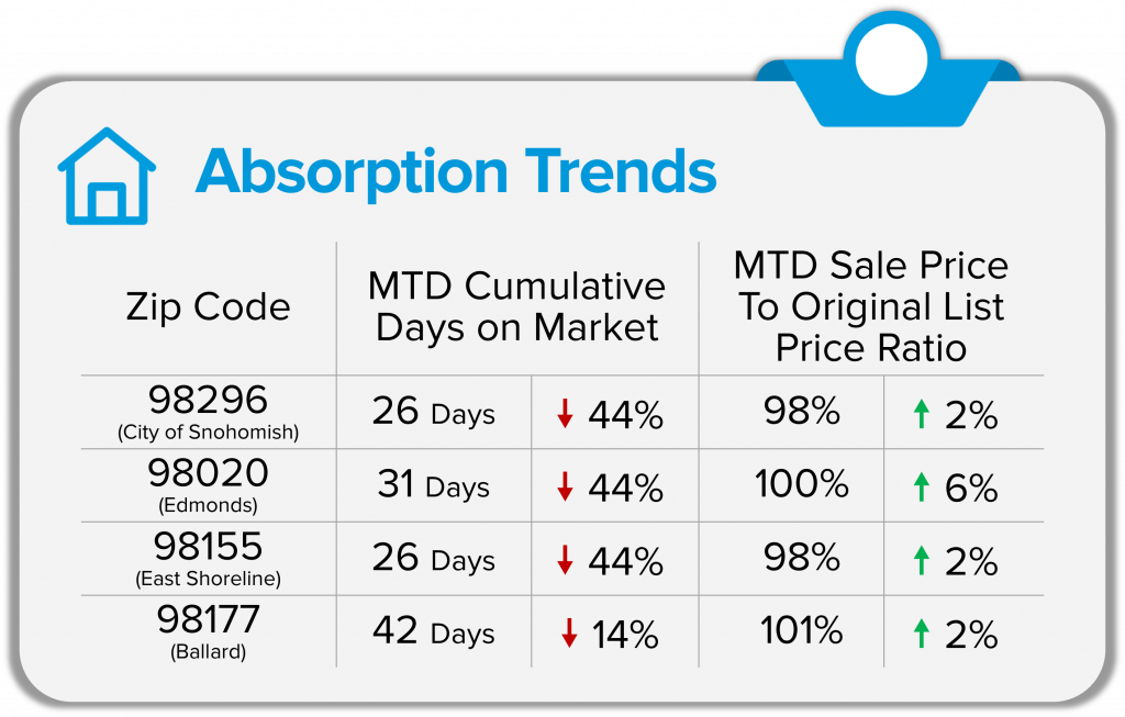 Housing Absorption Trends, Interest Rates Hovering, and Inventory ...